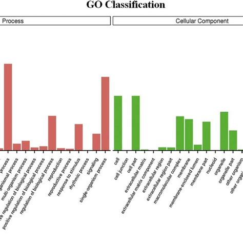 functional annotation of assembled sequences based on gene ontology