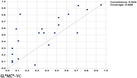 xy plots for robustness examination of two configurations based on