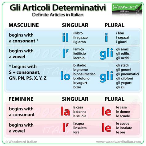Gli Articoli Determinativi In Italiano Definite Articles In Italian