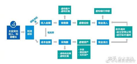 一张最典型的财务造假逻辑图，资金体外循环，包括绿大地、万福生科等一系列臭名昭著的财务造假都是此逻辑。 知乎