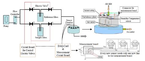 Schematic Diagram Of The Lab Made E Nose System Download Scientific
