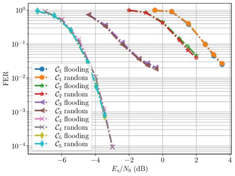 fer results using the flooding and random sequential decoding scheme