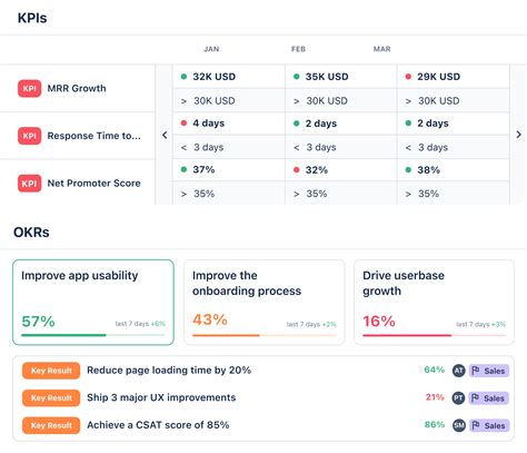 Kpi Software That Connects To Your Goals Directly Oboard