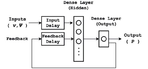 Architecture Of Narx Neural Network Model Download Scientific Diagram
