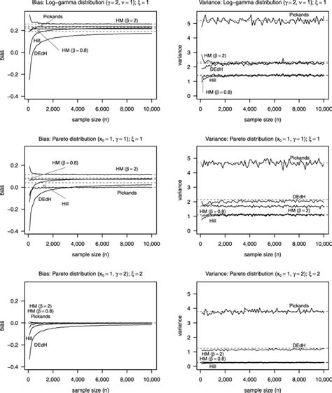 Numerical Bias And Variance Of ξ Estimators Solid Lines For Data Download Scientific Diagram