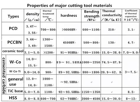 The Selection Of Cutting Tool Materials Meetyou Carbide Cutting Tool