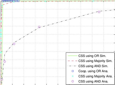 4 Roc Curve At γ 15 Db With Basic Ed And Three Different Linear Download Scientific Diagram