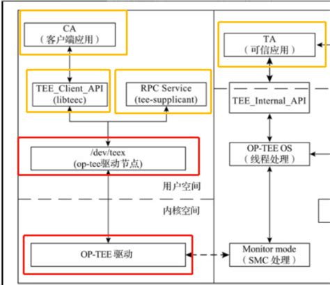 CA TA实战系列九安全驱动OP TEE华为tzdriver CSDN博客