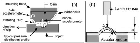 Micromachines Free Full Text Mems Based Tactile Sensors Materials