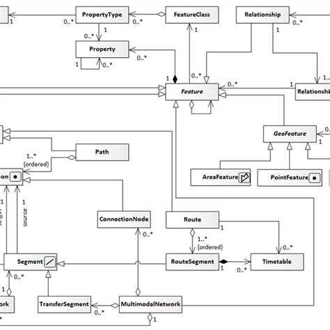 Conceptual Schema For The Multimodal Urban Transportation Network In