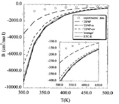 Temperature Dependence Of The Second Virial Coefficient Of Water As