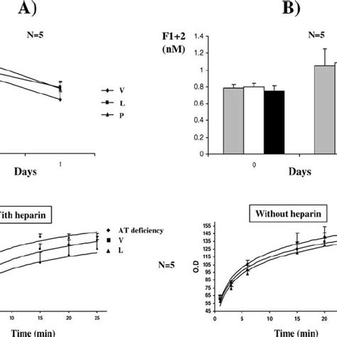 Anticoagulant Function Of Plasma Antithrombin Supplemented With 600 L Download Scientific