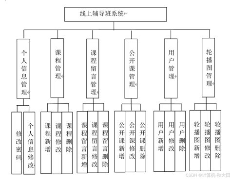 基于springboot的线上辅导班系统平台的设计与实现源码sql脚本lw部署讲解等辅导班网站答疑系统的设计与实现 Csdn博客