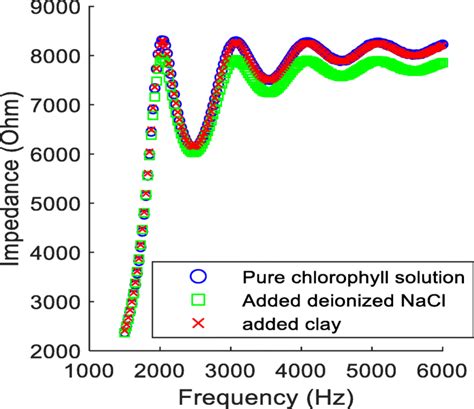 Experiment On Specificity Of The Proposed Eis Sensor Ad5933