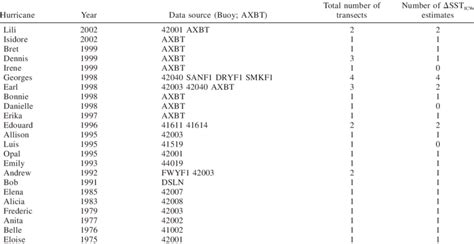Summary Of Along Track Sea Surface Temperature Transects In All 33