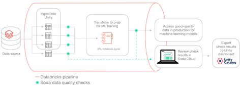 Test Data Quality In A Databricks Pipeline Soda Documentation
