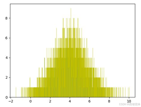 Python画图hist函数画直方图进阶hist直方图 Csdn博客