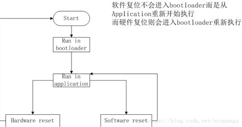 单片机软件复位和硬件复位的实现和个人总结的区别软件复位 硬件复位区别 Csdn博客 单片机软件复位和硬件复位的实现和个人总结的区别软件复位 硬件复位区别 Csdn博客