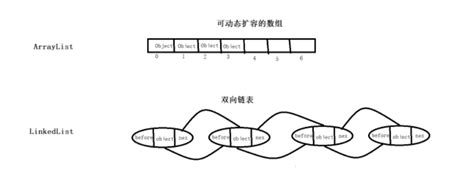 Arraylist和linkedlist的区别 Csdn博客