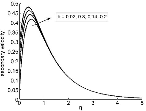 Effects Of Slip Parameter H On Secondary Velocity Download