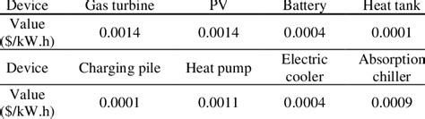 The Operational And Maintenance Cost Of Devices Download Scientific
