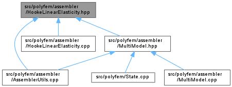 PolyFEM Src Polyfem Assembler HookeLinearElasticity Hpp File Reference
