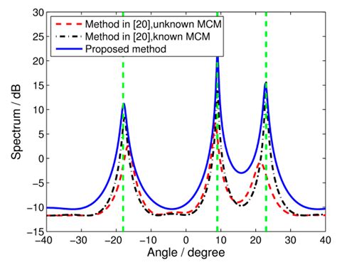wideband direction of arrival estimation in the presence of unknown