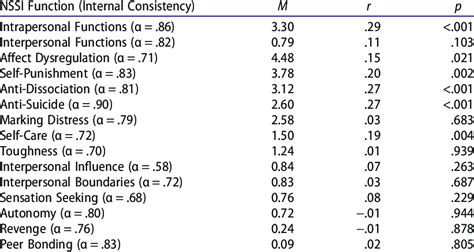 Function Means And Correlation Results Dissociation Correlated With