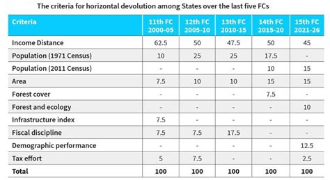 Explained Financial Devolution Among States Civilsdaily