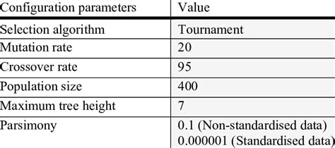Configuration Parameters Used Download Table