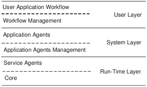 The Software Architecture Of The Agent Based Middleware Download