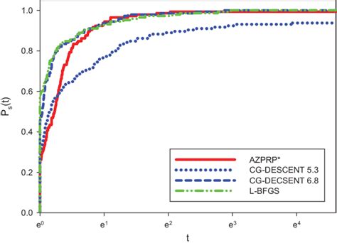 Performance Measure Based On The Gradient Evaluation Download Scientific Diagram