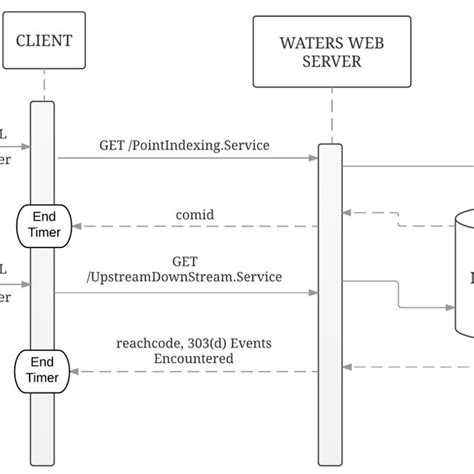 Sequence Diagram For The Web Services Tested In Experiment Download Scientific Diagram