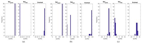 Histogram Of Objective Values According To The Underlying
