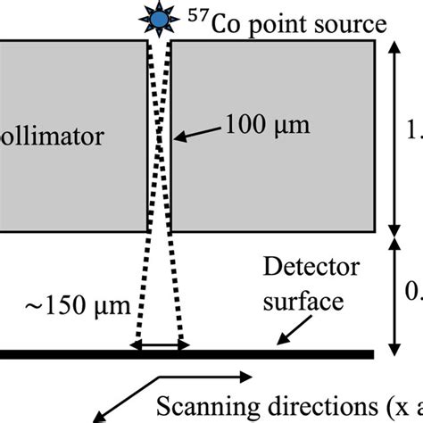 Sketch Of The Experimental Setup Where A Collimated Gamma Ray Beam