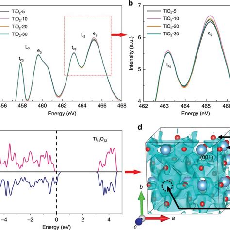 Spin Dependent Electronic Structures Of Metal Defected Tio2 A B Ti