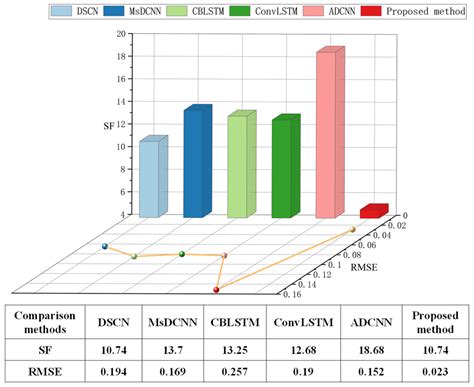 A Novel Combination Neural Network Based On Convlstm Transformer For Bearing Remaining Useful