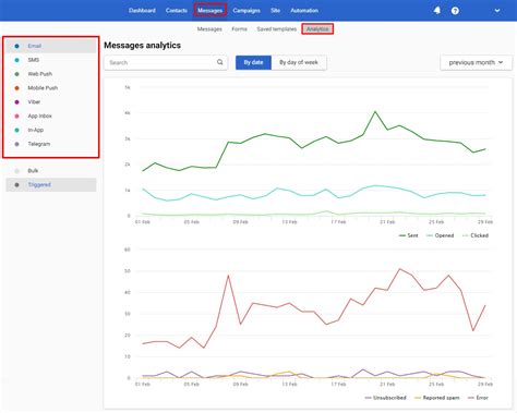 Message Analytics