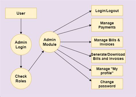 Hospital Billing System Project In Spring Boot And Hibernate With Source Code Codebun