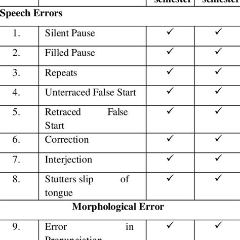 Sources Of Errors In Spoken Production Download Scientific Diagram