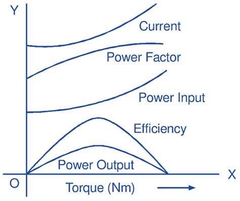 AC Servo Motor Working Principle Circuit Diagram Construction Characteristics