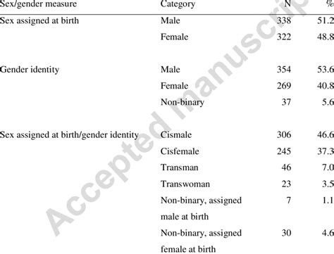 Sex Assigned At Birth And Gender Identity Of Rural Lgbt Recruited Download Table
