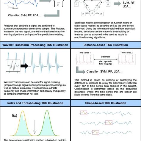 conceptual representation of non deep learning time series