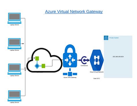 How To Quickly Setup Azure Point To Site P2s Vpn