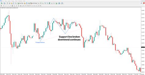 Triangle Pattern Indicator For Mt4 Free Download Trading Indicator For Metatrader 4