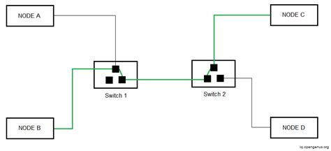 Types Of Network Switching In Computer Network