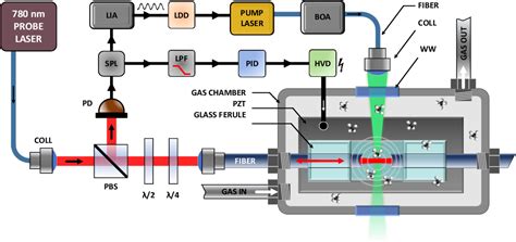 Figure 2 From Photothermal Gas Detection Using A Miniaturized Fiber Fabry Perot Cavity