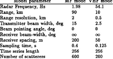 Mf And Vhf Simulation Parameters Download Table