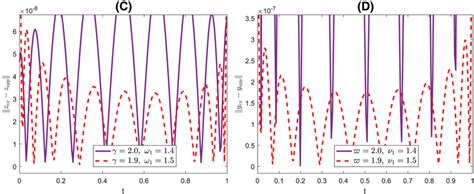 Subplot C Represents Absolute Error ‖zex−zapp‖ At Different Fractional