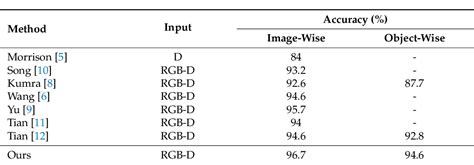 Table 3 From Bilateral Cross Modal Fusion Network For Robot Grasp Detection Semantic Scholar